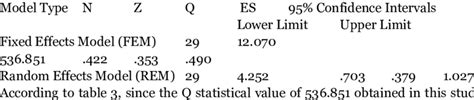 Mean Effect Sizes And Homogeneity Values According To Model Types Download Scientific Diagram