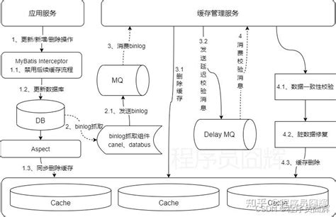 如何保障缓存和数据库的一致性（超详细案例） 知乎