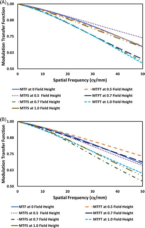 The Modulation Transfer Function Mtf Performance At A Field Height Of Download Scientific