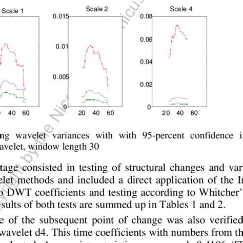 Rolling Wavelet Variances With With 95 Percent Confidence Download Scientific Diagram