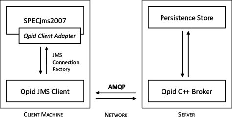 qpid test scenario download scientific diagram
