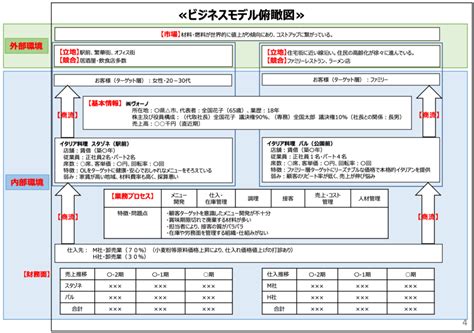 ビジネスモデルとは？図解でフレームワークをわかりやすく解説 ページ 4