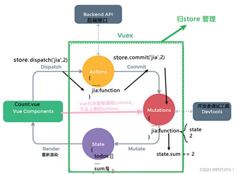 Vue2 Vuex概念及使用场景、vuex环境搭建、vuex工作原理、vuex配置项、vuex模块化及命名空间