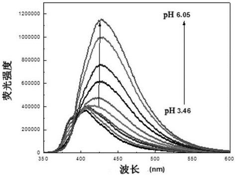 A Novel Ph Responsive Fluorescent Molecular Probe And Its Synthesis Method Eureka Patsnap