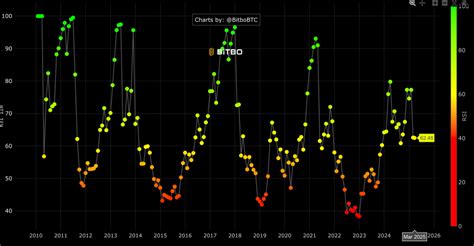 Bitcoin Rsi Breakout Sparks Bullish Momentum For Btc Bull Token
