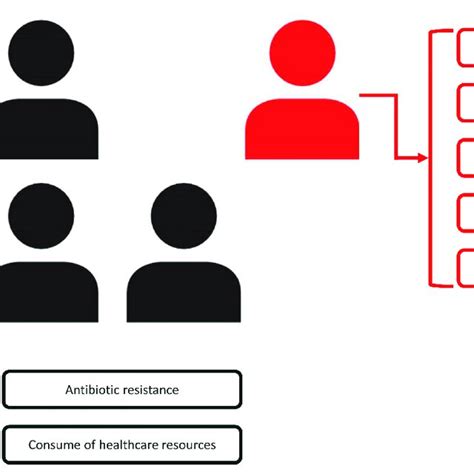 Consequences Of Broad Spectrum Antibiotic Overuse In Red Negative Download Scientific Diagram