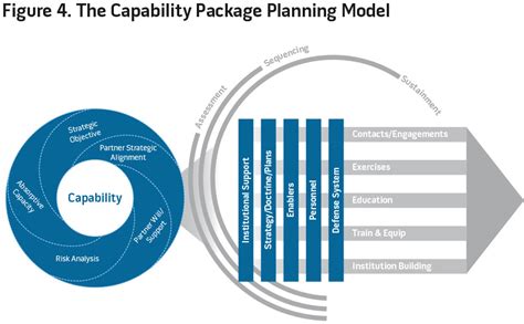 Enhancing Security Cooperation Effectiveness A Model For Capability