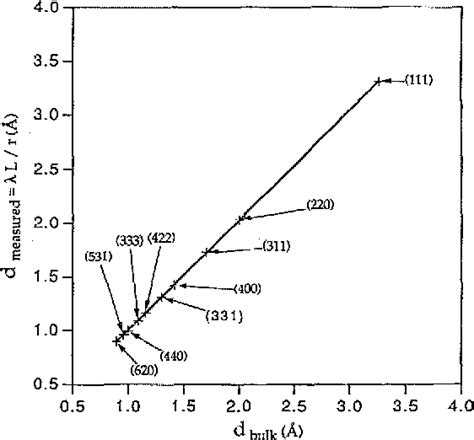 Figure 2 From Nanometer Scale Gaas Clusters From Organometallic Precursors Semantic Scholar