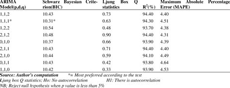 Diagnostic Checking Of Arima Models Download Table
