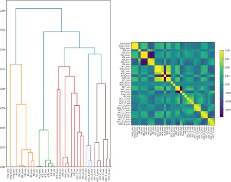 Dendrogram Of Hierarchical Clustering And Heatmap Of Feature Download Scientific Diagram