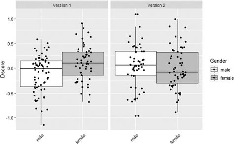 Boxplots Showing The Interaction Effect Between Gender And Test Version