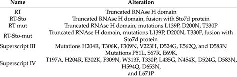 Reverse Transcriptases And Their Features Download Scientific Diagram