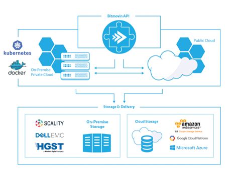 On Premise Encoding Bitmovin 리얼텍브릿지 인코더 스토리지 Nas 대용량파일전송가속