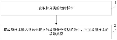 Fault Classification Method Based On Improved Pso Optimized Pnn Smoothing Factor Eureka Patsnap