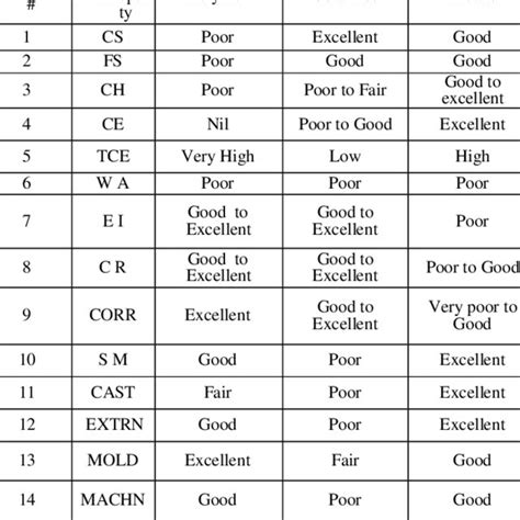 Training Data Sets And Their Attributes Categorical Values Download Table