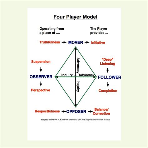 Four Player Model Sequoia Group