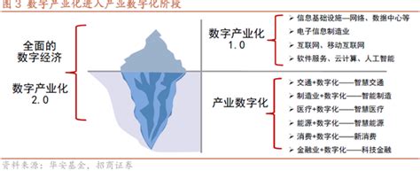 一文看懂“数字中国”产业链投资机会（附领军企业） 知乎