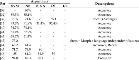 A Summary Of The Main Algorithms For Machine Learning Based Arabic Sa