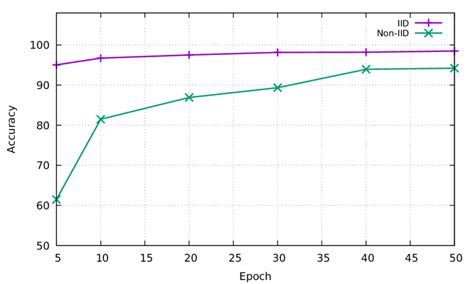 accuracy performance results on iid and non iid setting download