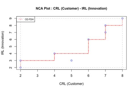 Scatter Plot For Customer And Innovation Readiness Download Scientific Diagram