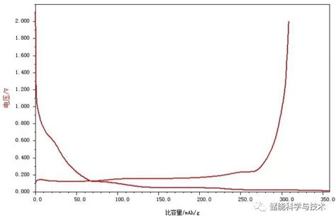 沥青包覆人造石墨炭化处理工艺 晋龙木子 锂离子电池研究笔记