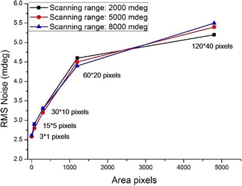 The Relationship Between The Detection Area And Rms Noise Download