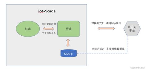 iot scada免费scada组态软件系列教程2 架构设计 gts 基于java的免费scada软件 csdn博客