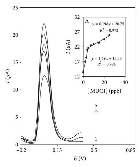 Differential Pulse Voltammograms Of 2 Mm Acetaminophen In 01 M Pbs Ph Download Scientific