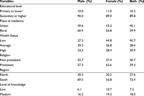 Background Characteristics And Sexual Behavior Of Adolescents By Sex Download Table