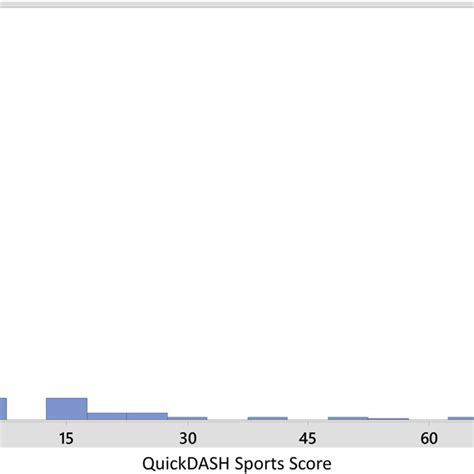 Histogram Of Promis Upper Extremity Computer Adaptive Test Scores Mean