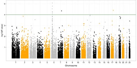 Manhattan Plot Of Exome Wide Association Analyses For Noa Exome Wide Download Scientific