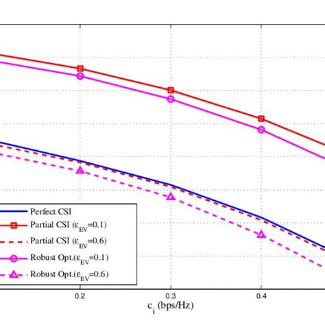 Energy Efficiency Versus Qos Constraint Download Scientific Diagram
