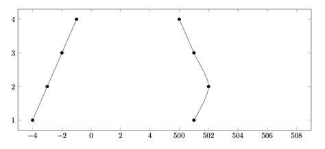 tikz pgf pgfplots shrink an interval in the x axis tex latex