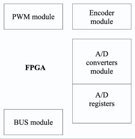 User Defined FPGA Core Download Scientific Diagram