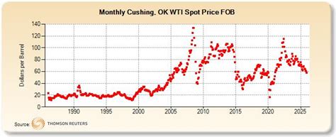 Cushing Ok Wti Spot Price Fob Dollars Per Barrel