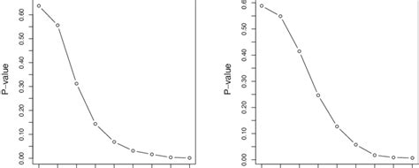 P Value Curves Of The Hypothesis Testing With N01 And T3 Error