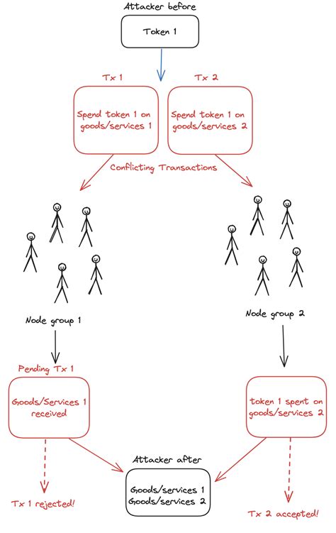 Understanding Blockchain Double Spending Attacks With Examples
