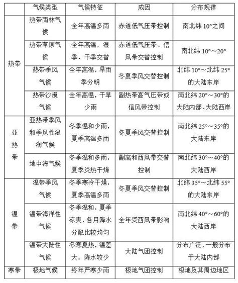 高中地理知识讲解 世界气候的特点成因与分布夏季风 地理试题解析 地理教师网