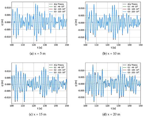 Fluids Free Full Text Numerical Simulation Of Irregular Breaking Waves Using A Coupled