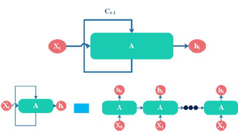 Recurrent Neural Networks And Its Unrolled Form Download Scientific Diagram