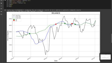 Developing Signal Strategy For Reliance Using Python