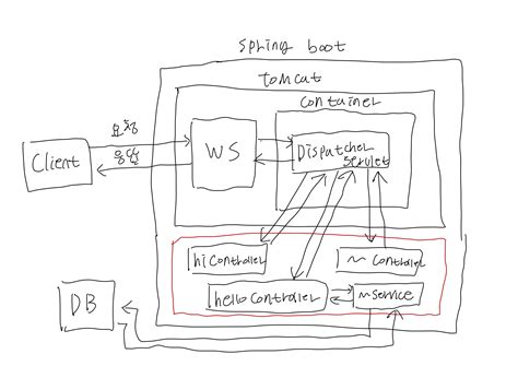 Spring Boot와 내장 Tomcat 그리고 서블릿 전체적인 구조 Spring Boot와 내장 Tomcat 그리고 서블릿 전체적인 구조
