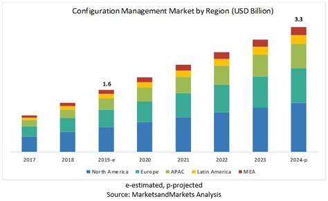 Configuration Management Global Growth Drivers Opportunities Predictions 2024