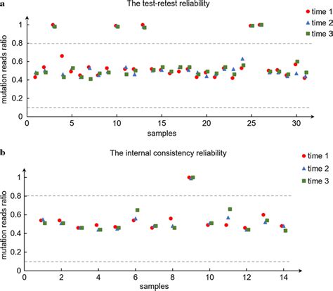The Reliability Of The Multiplex Pcr Amplicon Sequencing Assay In The Download Scientific