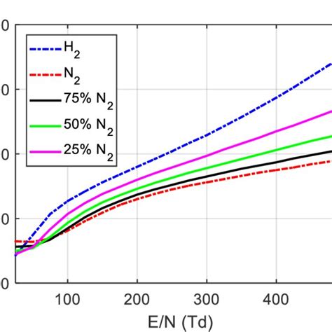 The Electron Diffusion Coefficient As A Function Of En For Pure H2 And Download Scientific