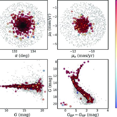 Cmds Of Ngc 1817 Ngc 6774 Ngc 6819 And M67 Black Filled Circles Are