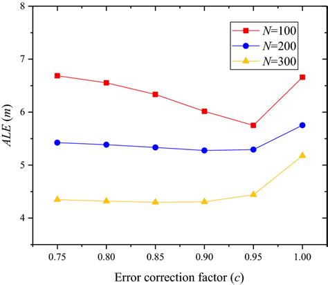 Effectiveness Of C Under Different Node Density Download Scientific