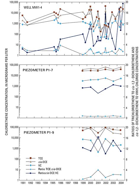 Continued Biodegradation Of Chloroethene Compounds In Ground Water At Operable Unit 1 Naval