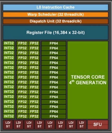 Demystifying Gpus From Core Architecture To Scalable Systems Dev