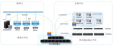 徐州市大数据管理中心市级政务云灾备服务政务云灾备、hcso技术方案如何可以提供哪些业务 Csdn博客 徐州市大数据管理中心市级政务云灾备服务政务云灾备、hcso技术方案如何可以提供哪些业务 Csdn博客